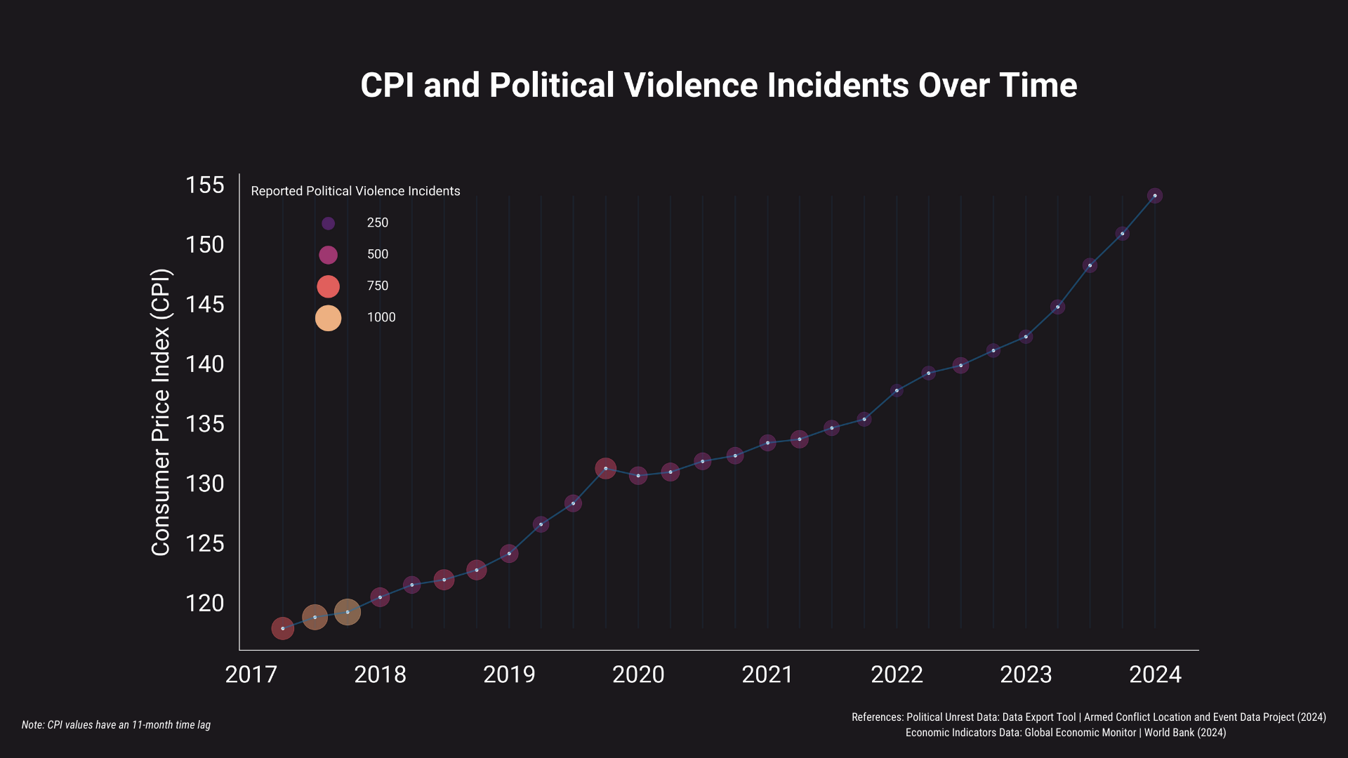 Political Violence and Economic Indicators